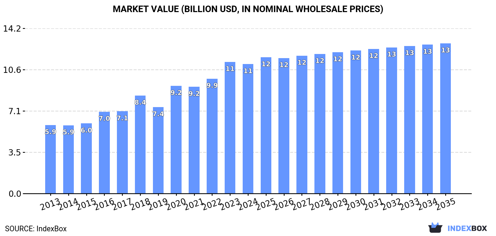 Market Value (billion USD, nominal wholesale prices)