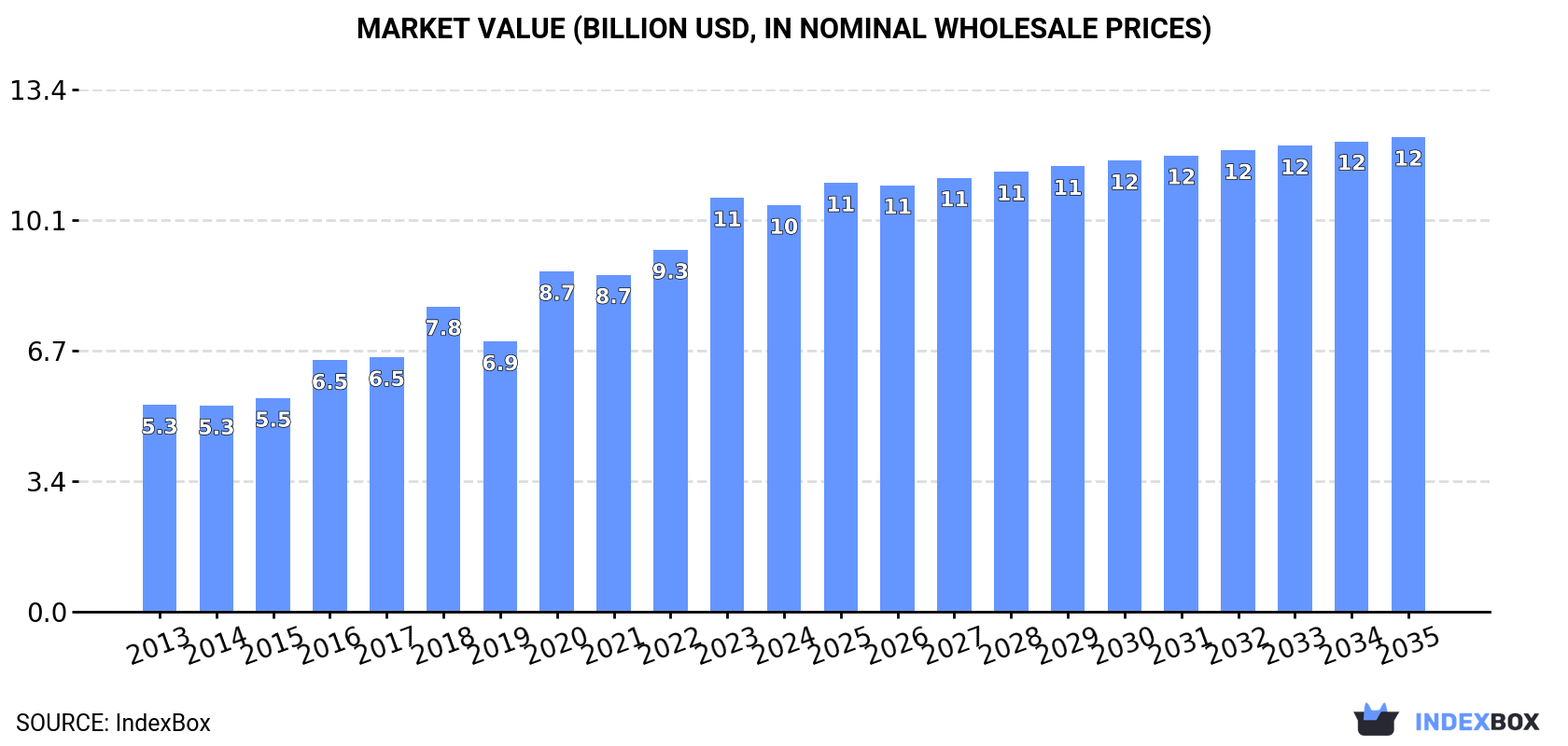 Market Value (billion USD, nominal wholesale prices)