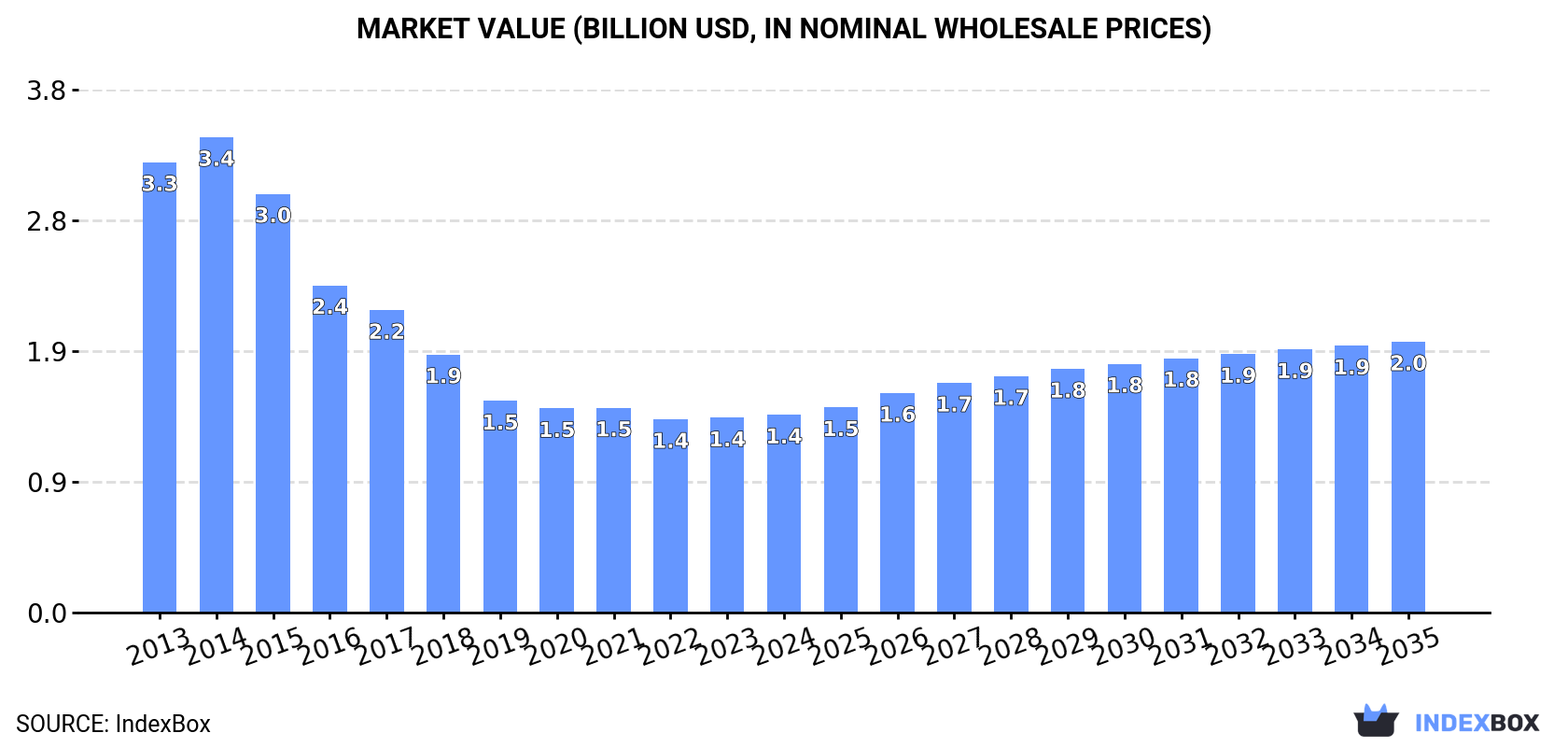 Market Value (billion USD, nominal wholesale prices)
