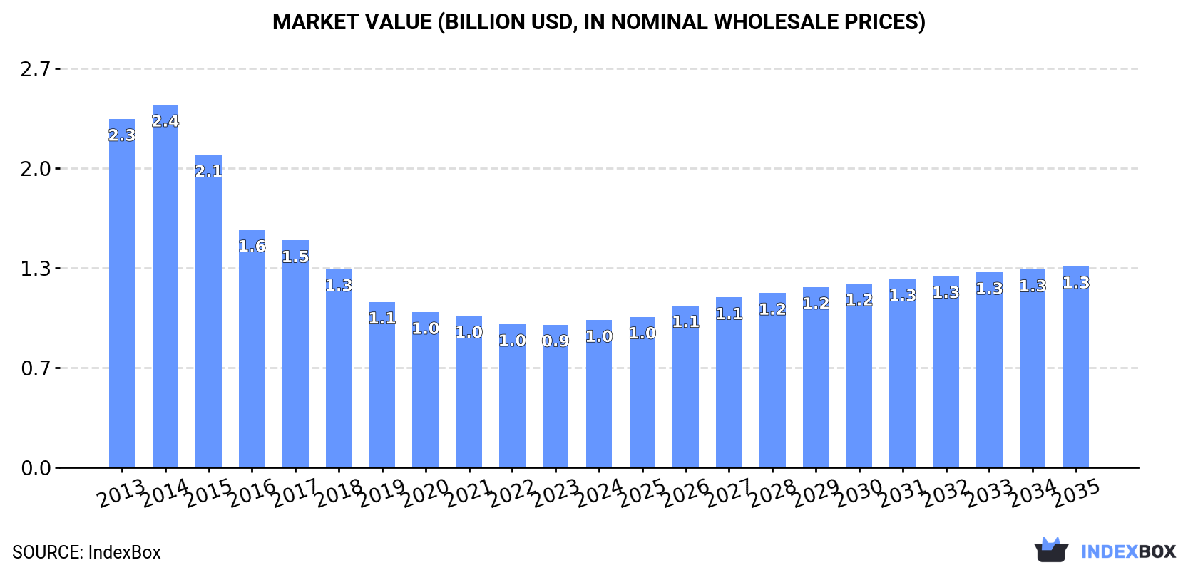 Market Value (billion USD, nominal wholesale prices)