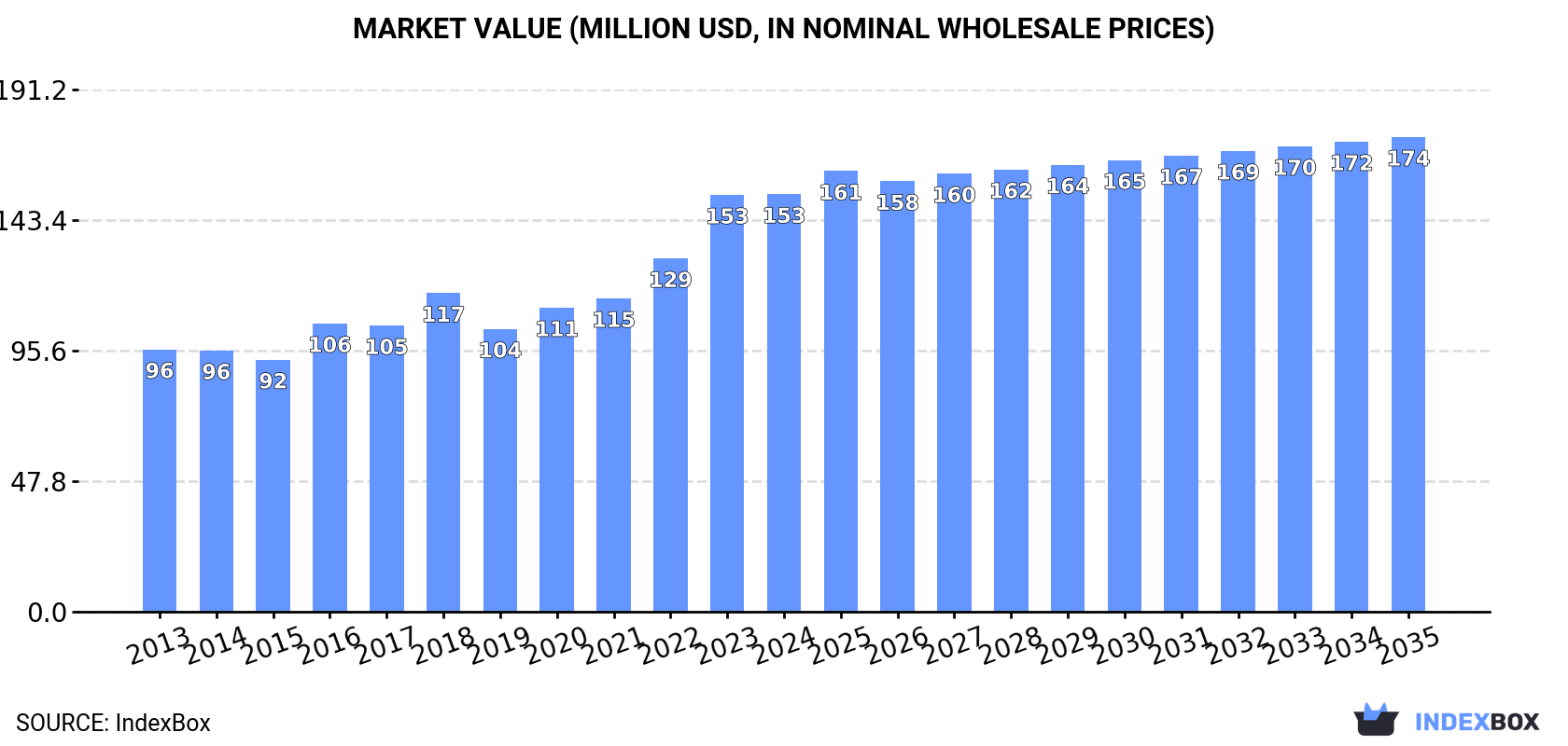Market Value (million USD, nominal wholesale prices)