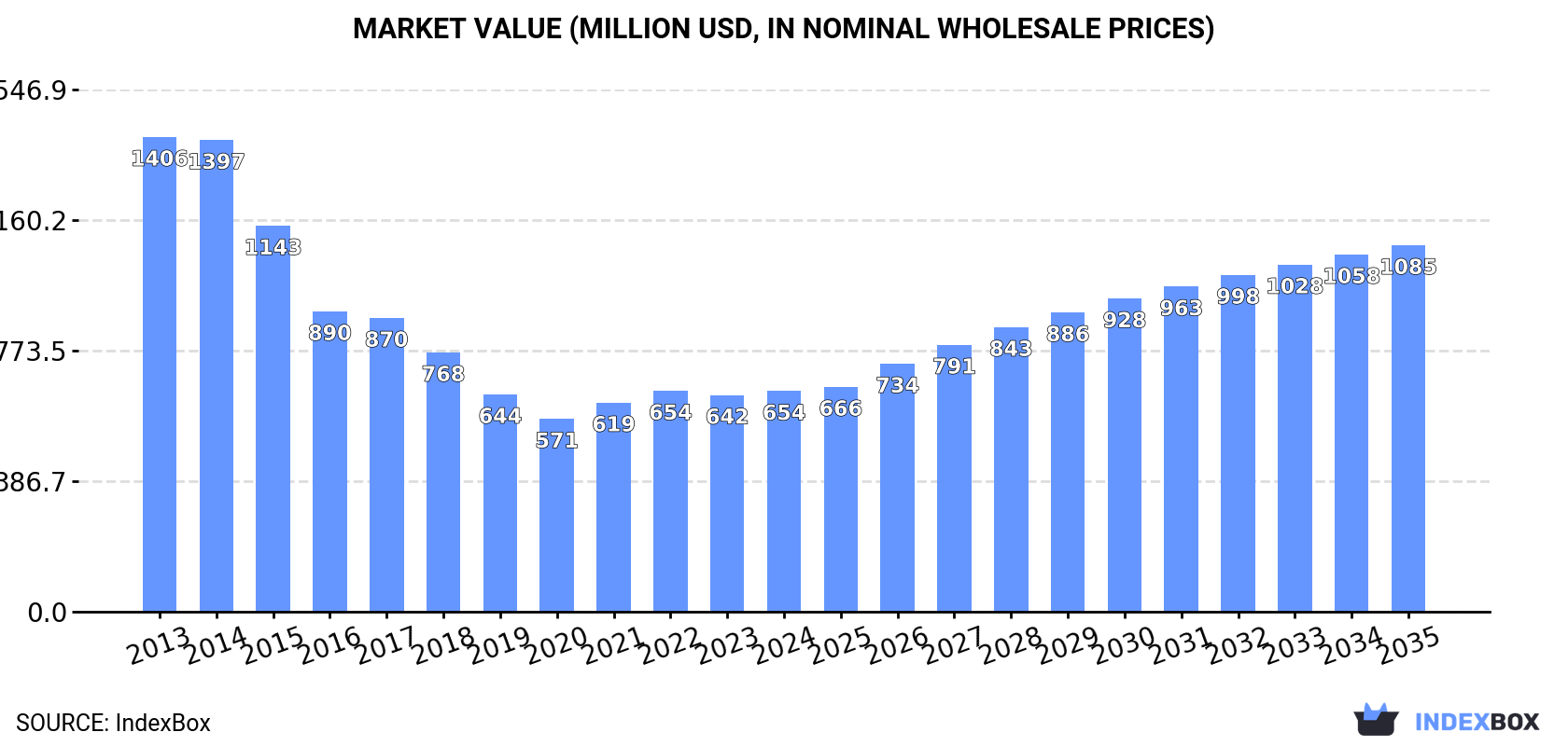 Market Value (million USD, nominal wholesale prices)