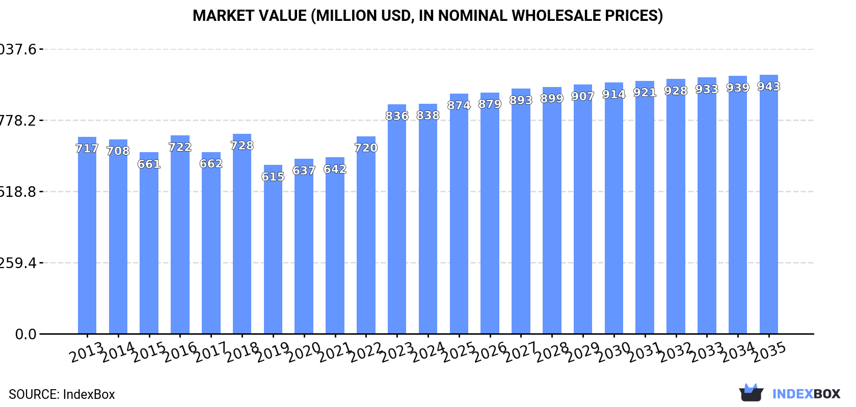 Market Value (million USD, nominal wholesale prices)