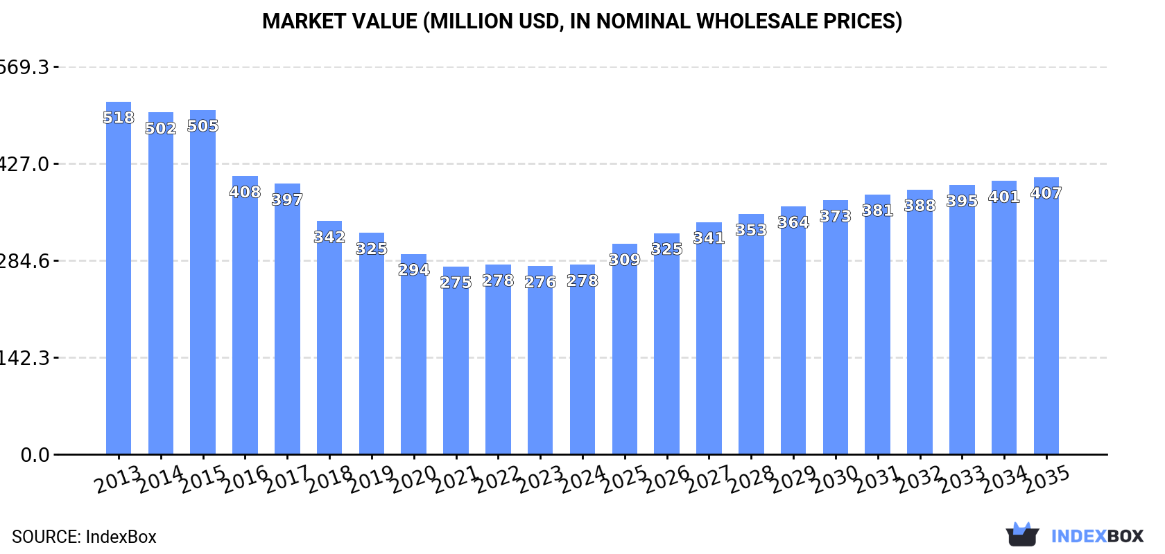Market Value (million USD, nominal wholesale prices)