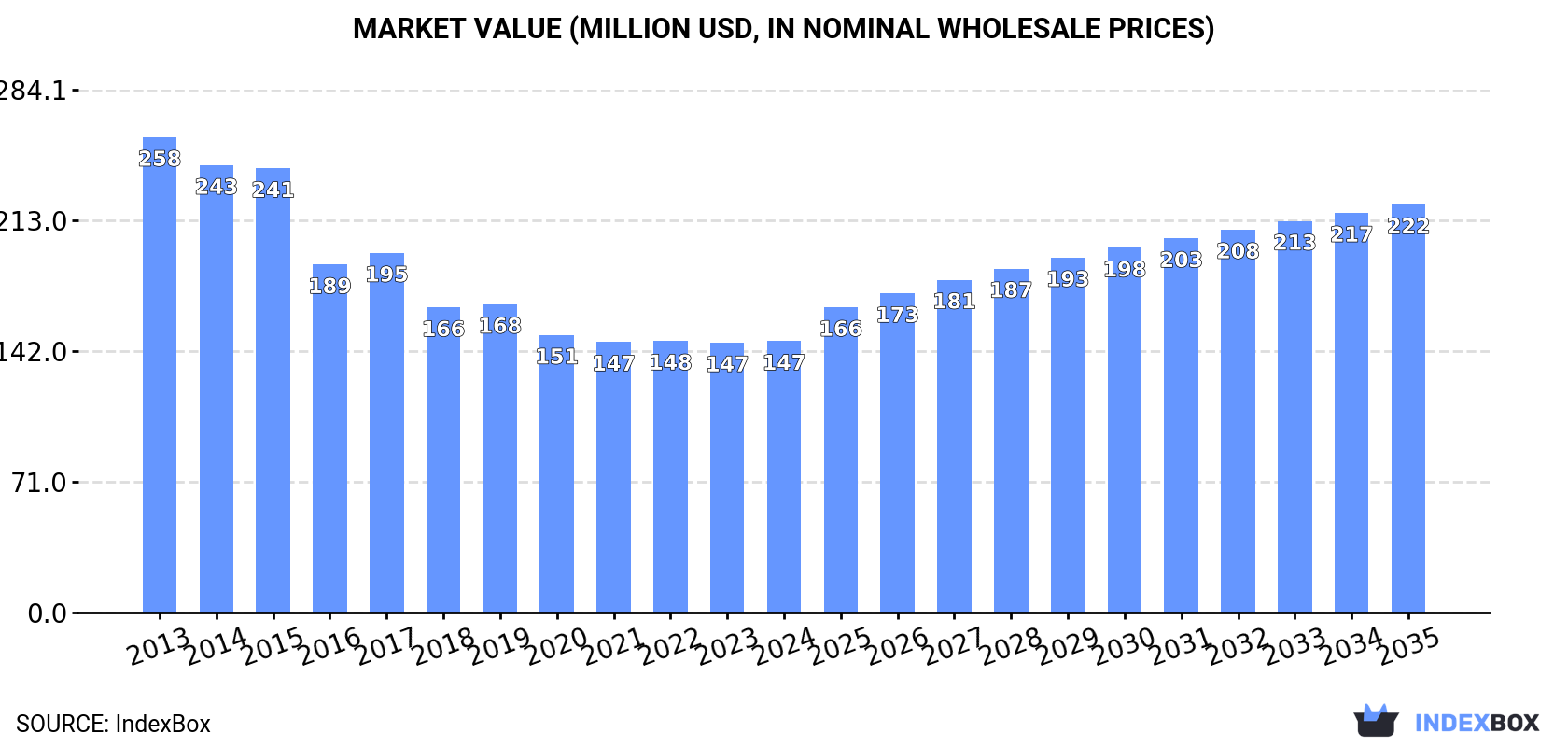 Market Value (million USD, nominal wholesale prices)