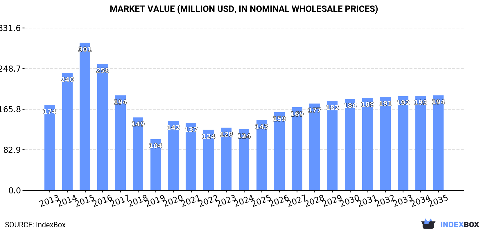 Market Value (million USD, nominal wholesale prices)
