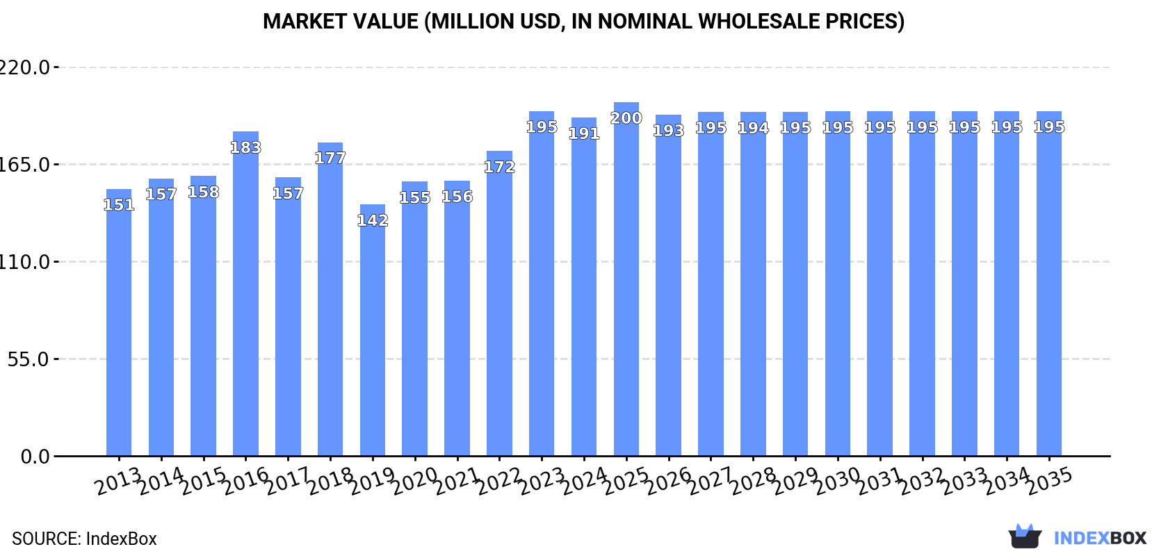 Market Value (million USD, nominal wholesale prices)