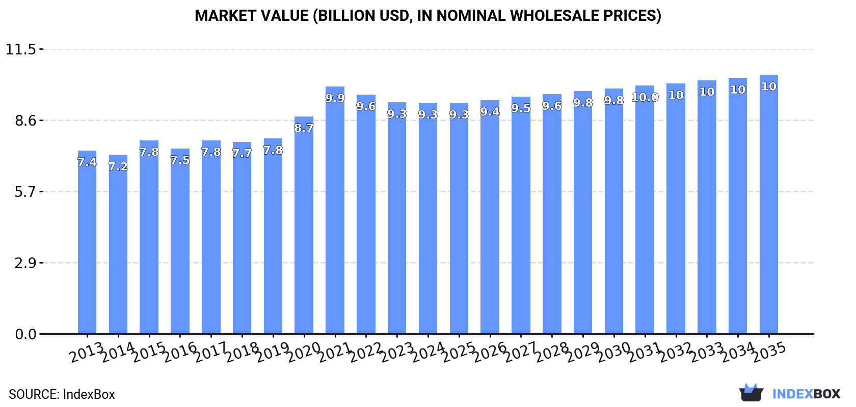 Market Value (billion USD, nominal wholesale prices)