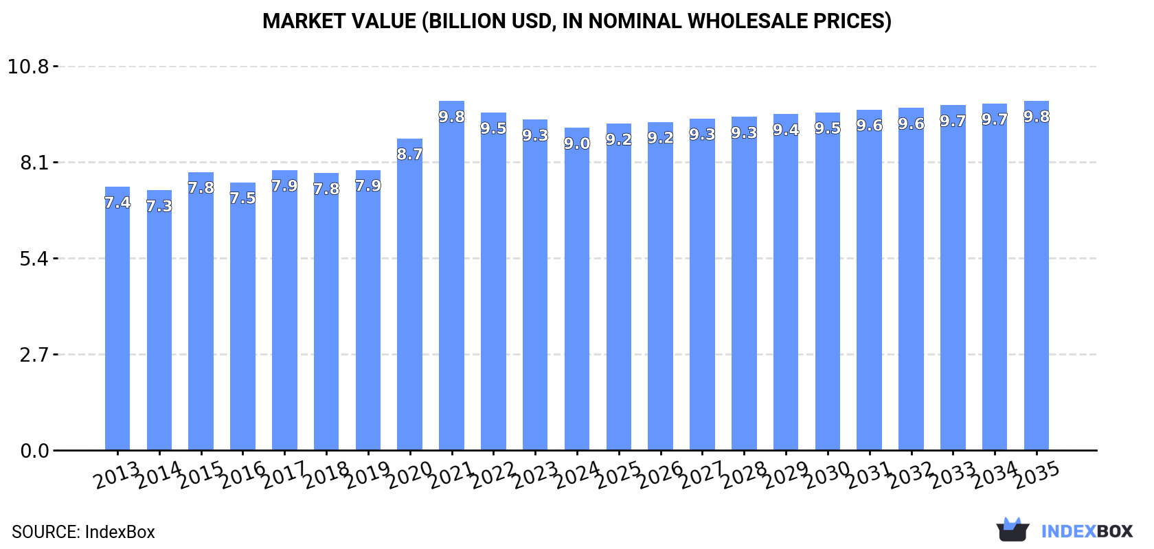 Market Value (billion USD, nominal wholesale prices)