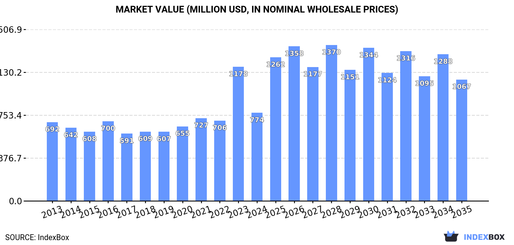 Market Value (million USD, nominal wholesale prices)
