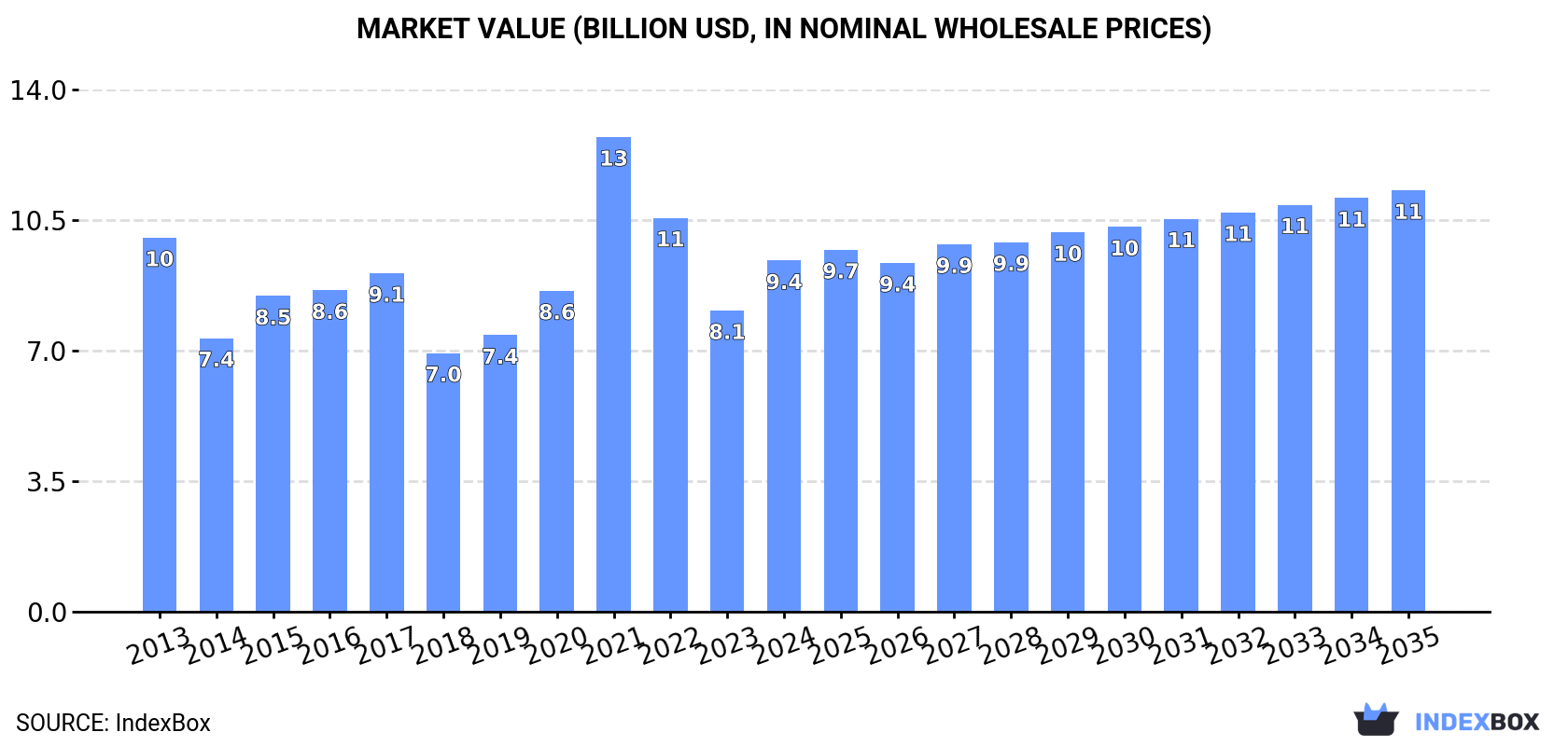 Market Value (billion USD, nominal wholesale prices)