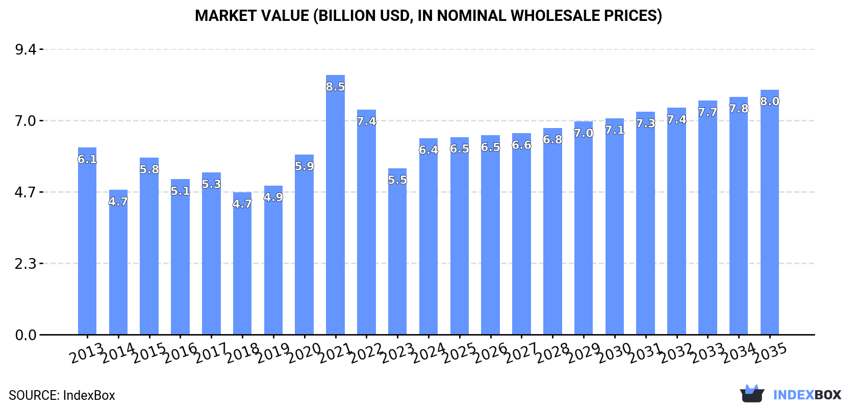 Market Value (billion USD, nominal wholesale prices)