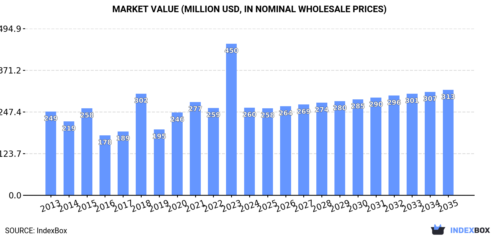 Market Value (million USD, nominal wholesale prices)