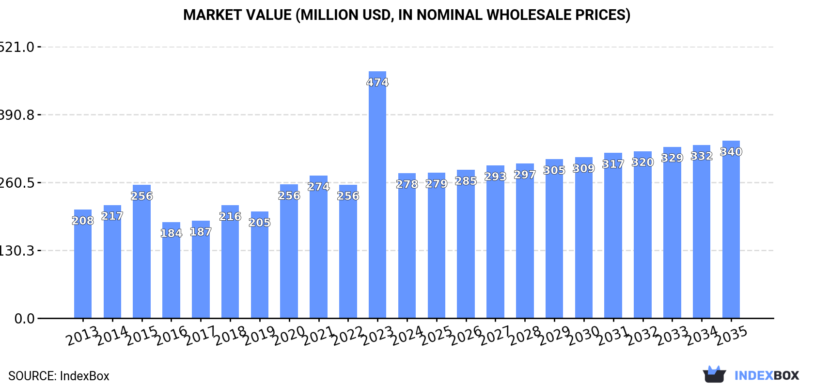 Market Value (million USD, nominal wholesale prices)
