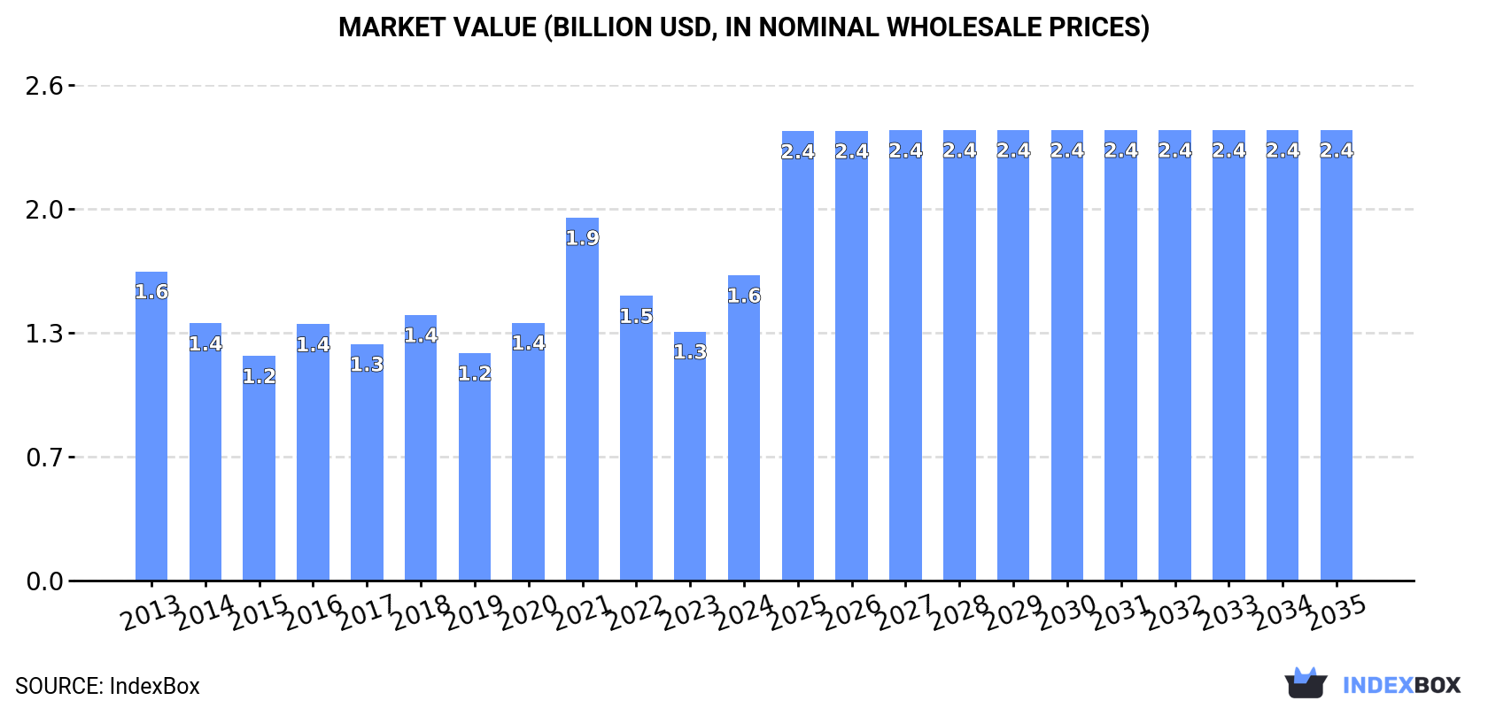 Market Value (billion USD, nominal wholesale prices)