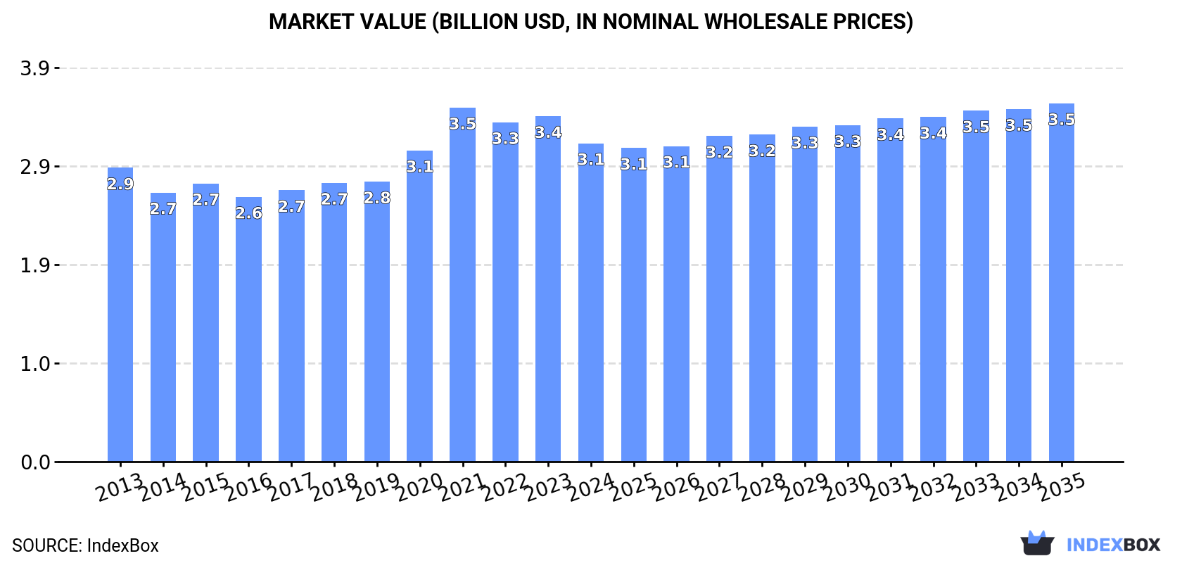 Market Value (billion USD, nominal wholesale prices)