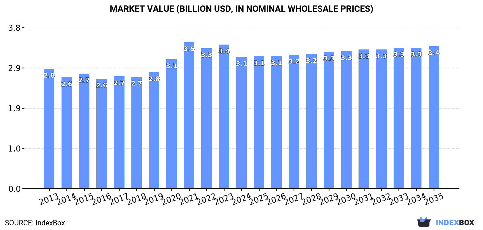 Market Value (billion USD, nominal wholesale prices)