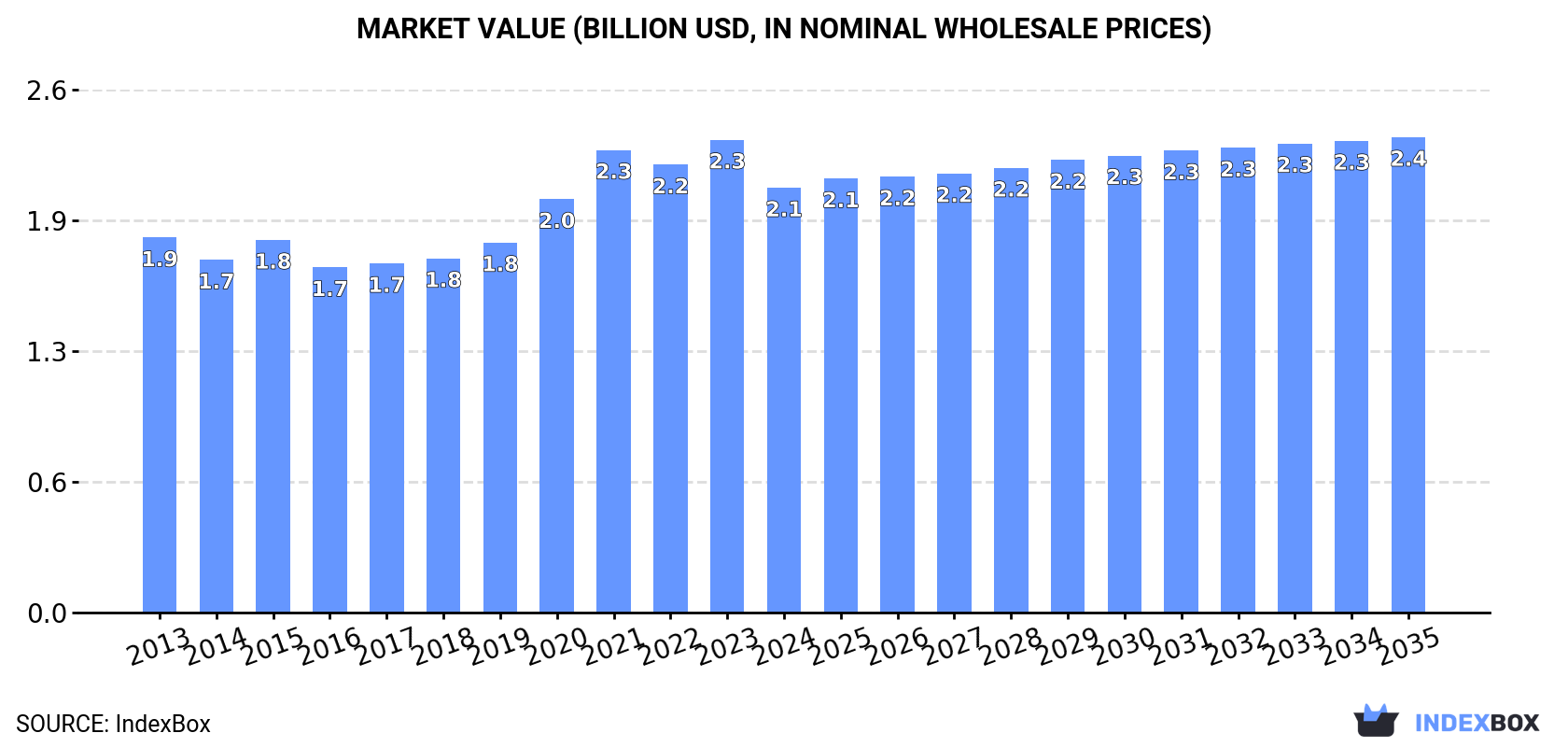 Market Value (billion USD, nominal wholesale prices)