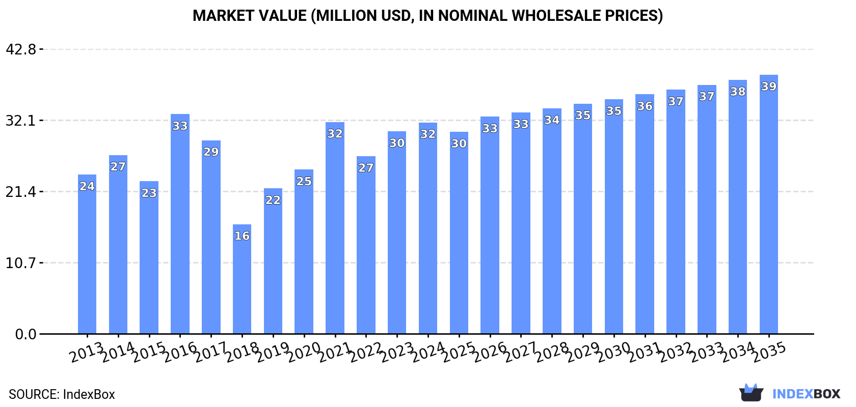 Market Value (million USD, nominal wholesale prices)