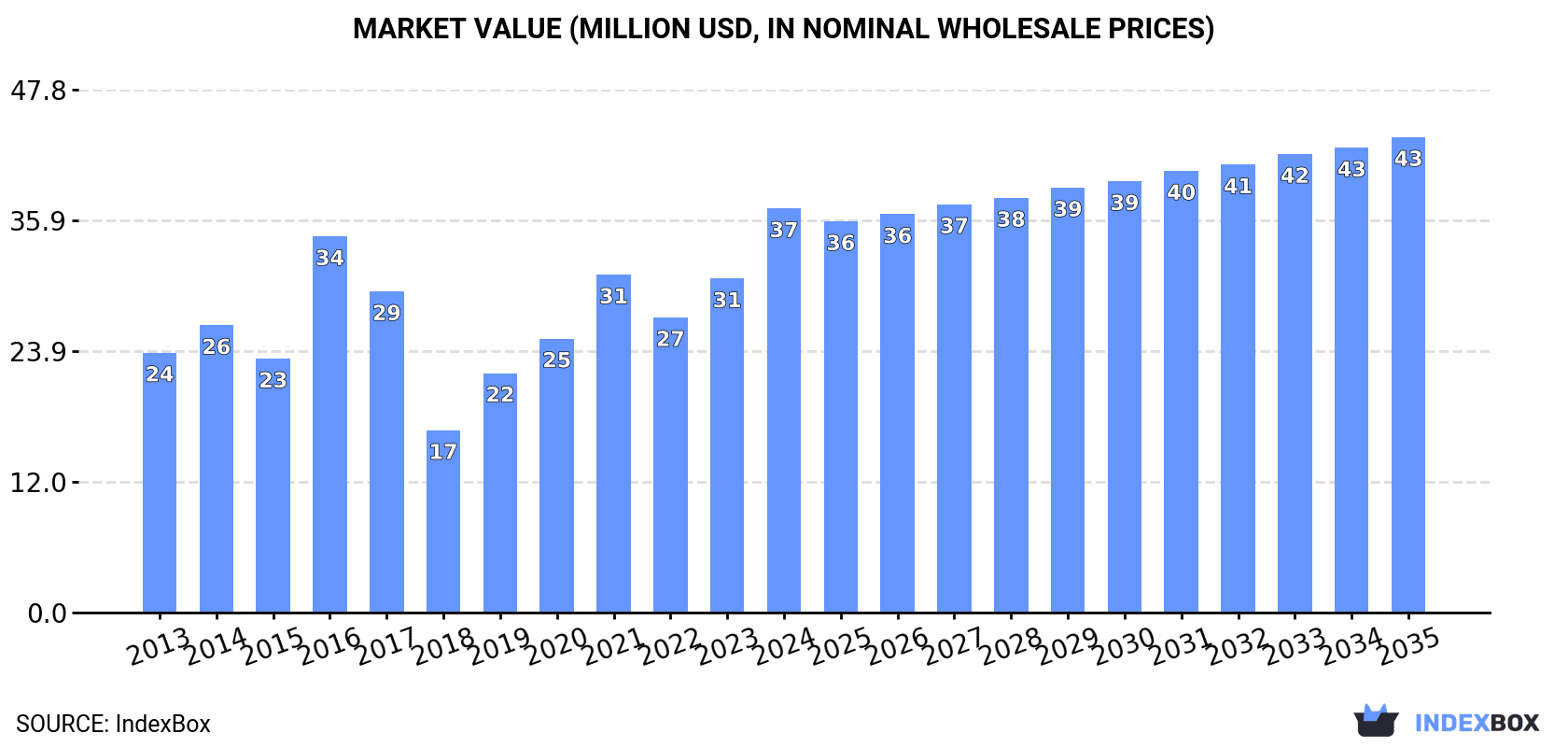 Market Value (million USD, nominal wholesale prices)