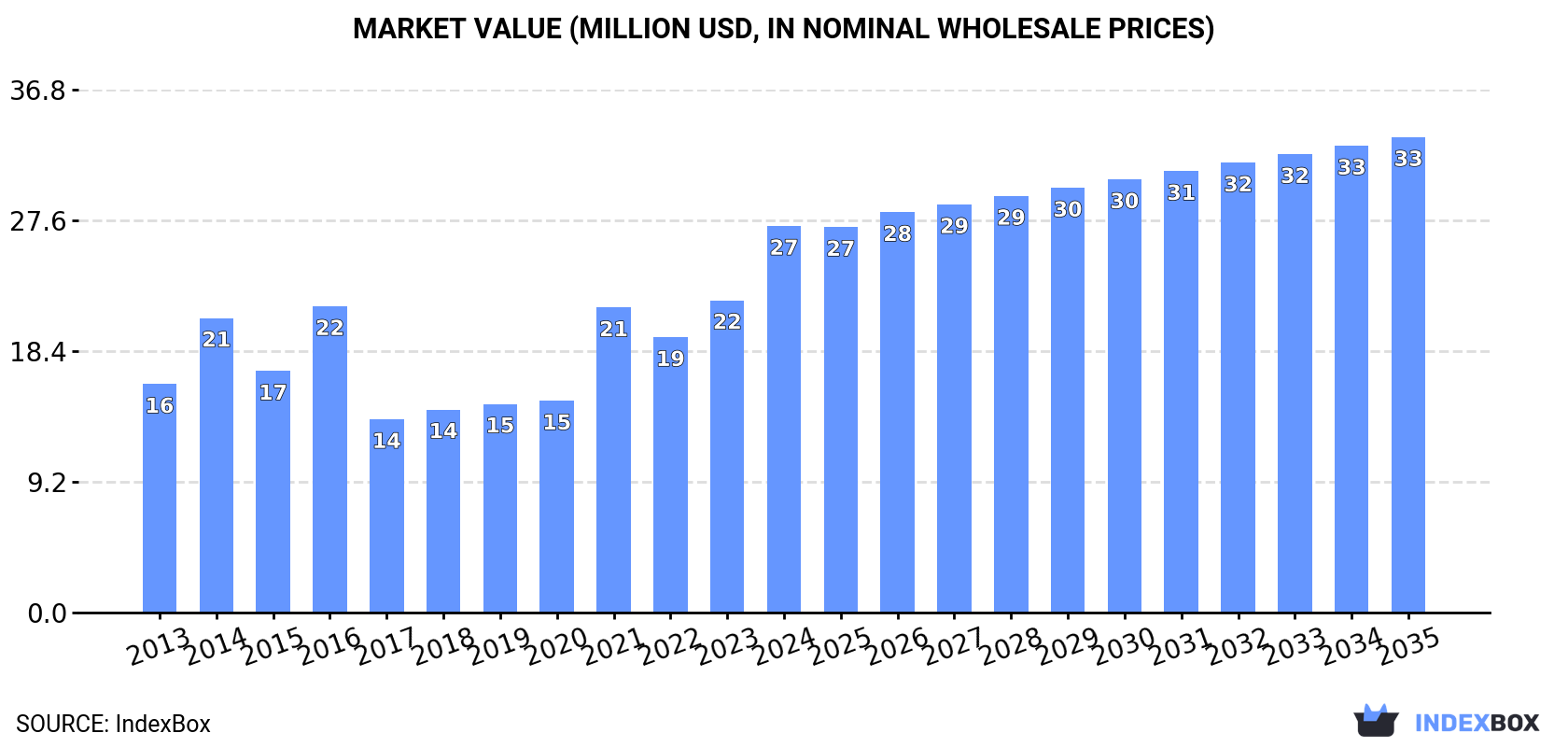 Market Value (million USD, nominal wholesale prices)