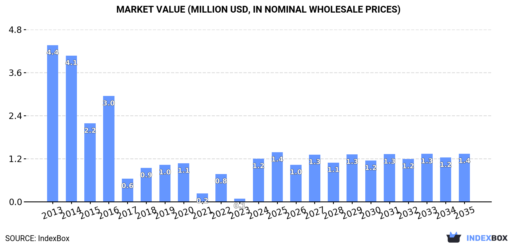 Market Value (million USD, nominal wholesale prices)