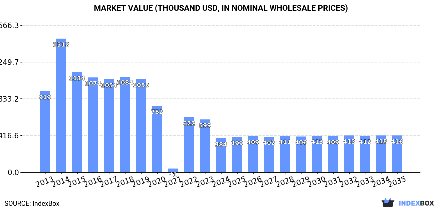 Market Value (thousand USD, nominal wholesale prices)