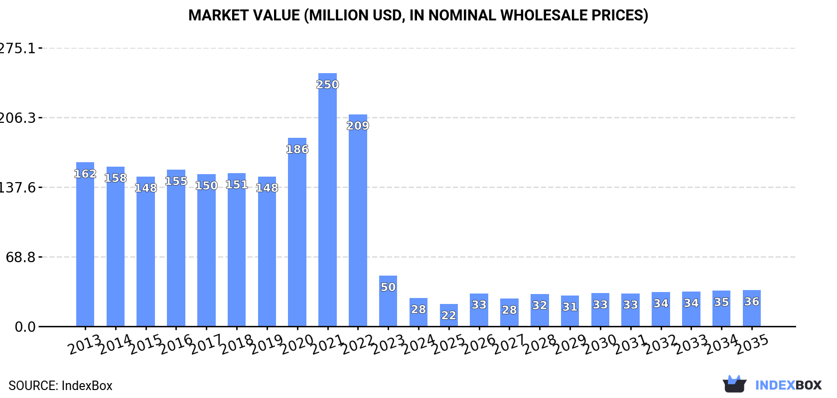 Market Value (million USD, nominal wholesale prices)