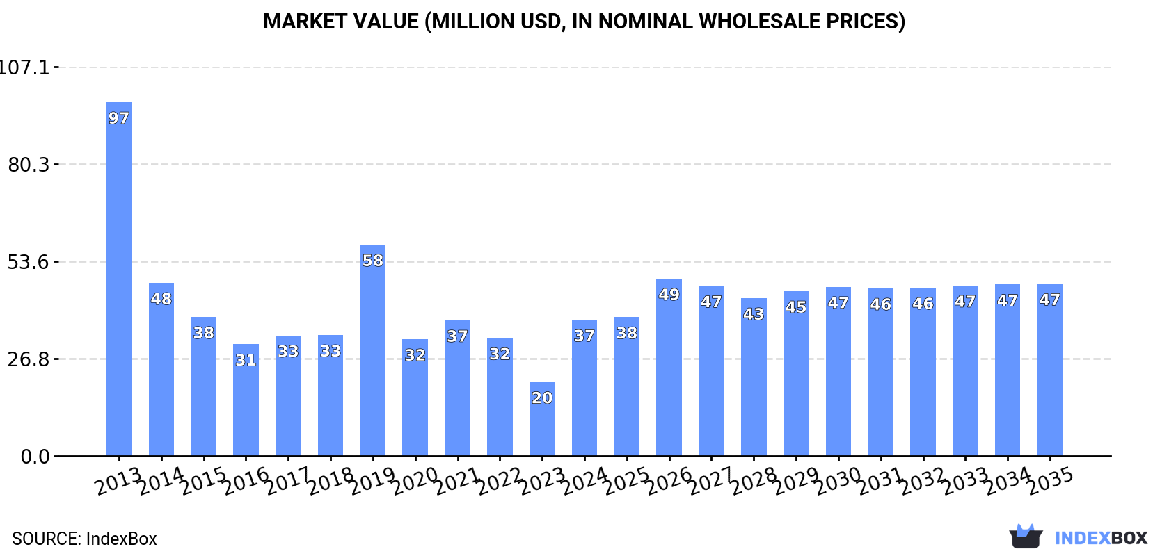 Market Value (million USD, nominal wholesale prices)