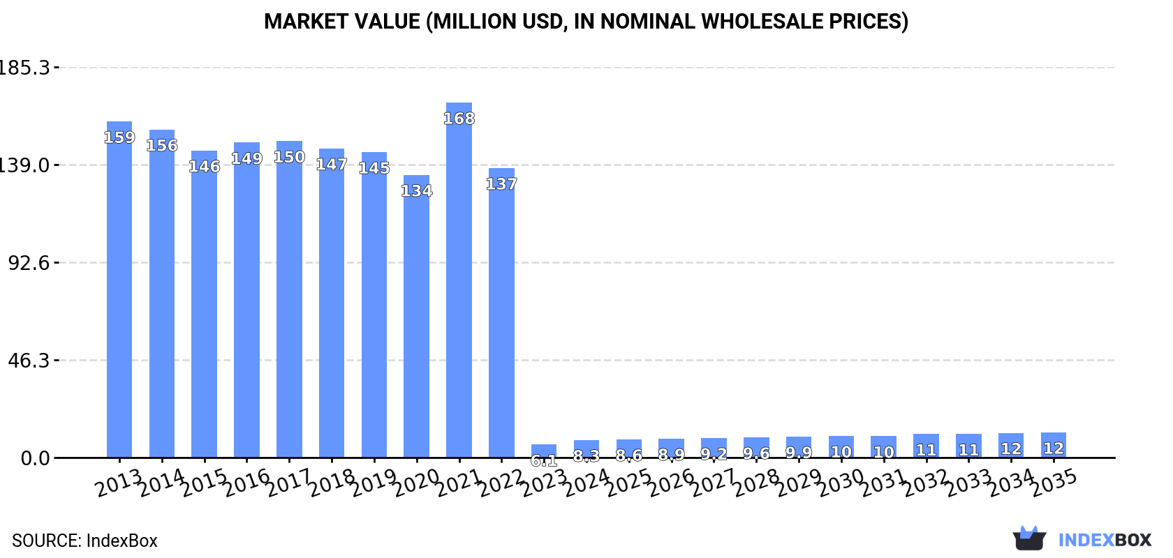 Market Value (million USD, nominal wholesale prices)