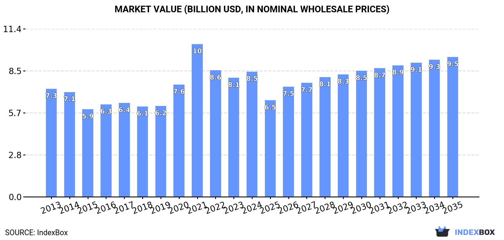 Market Value (billion USD, nominal wholesale prices)