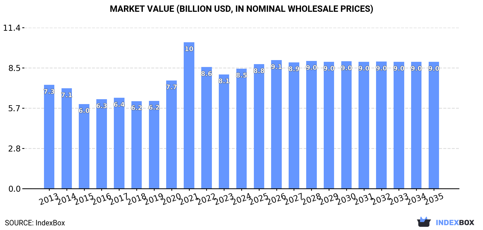 Market Value (billion USD, nominal wholesale prices)