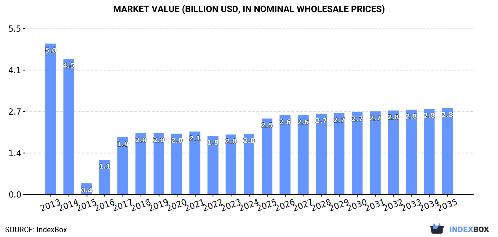 Market Value (billion USD, nominal wholesale prices)