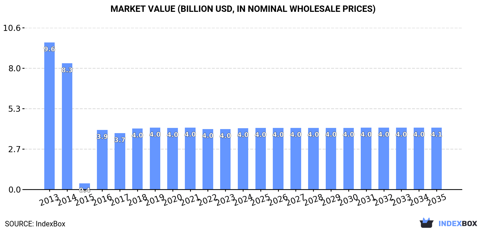 Market Value (billion USD, nominal wholesale prices)