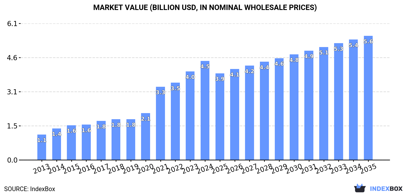 Market Value (billion USD, nominal wholesale prices)