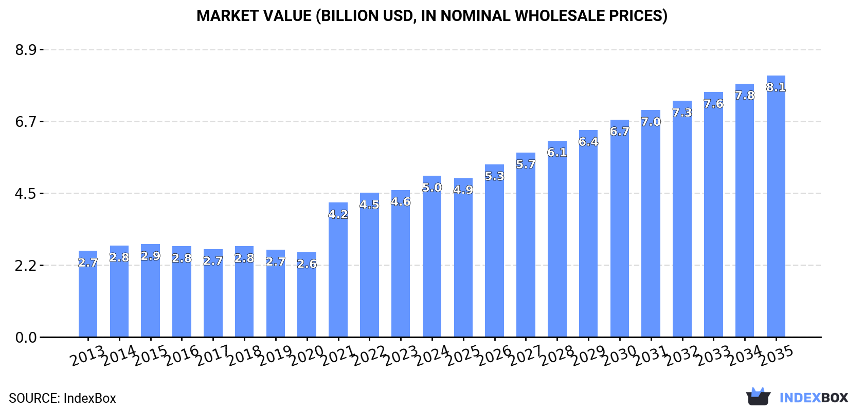 Market Value (billion USD, nominal wholesale prices)