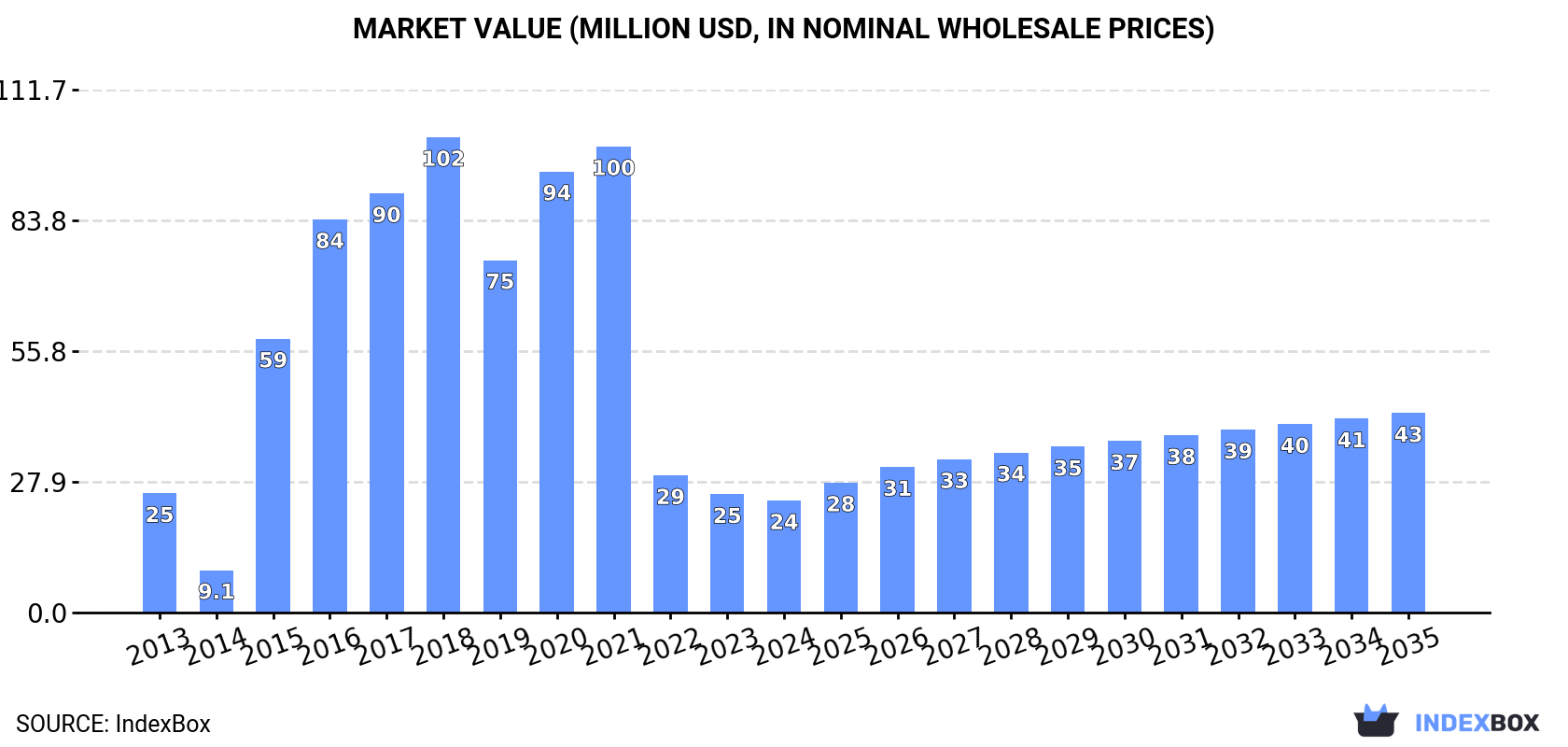 Market Value (million USD, nominal wholesale prices)