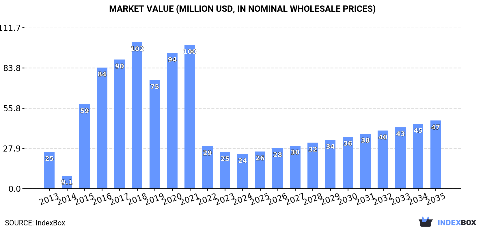 Market Value (million USD, nominal wholesale prices)