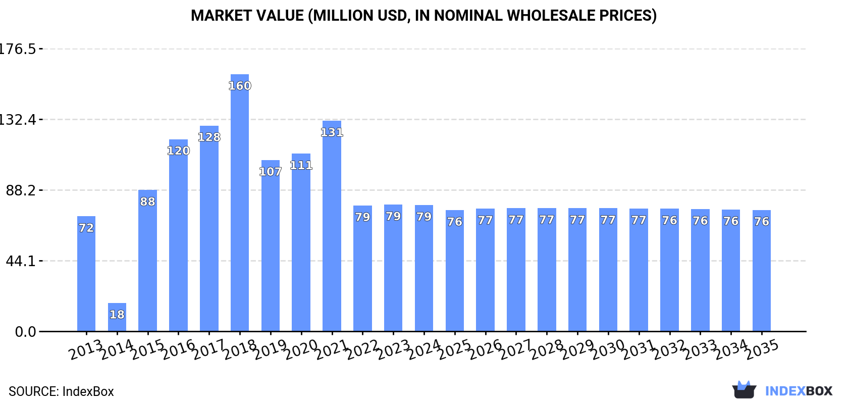 Market Value (million USD, nominal wholesale prices)