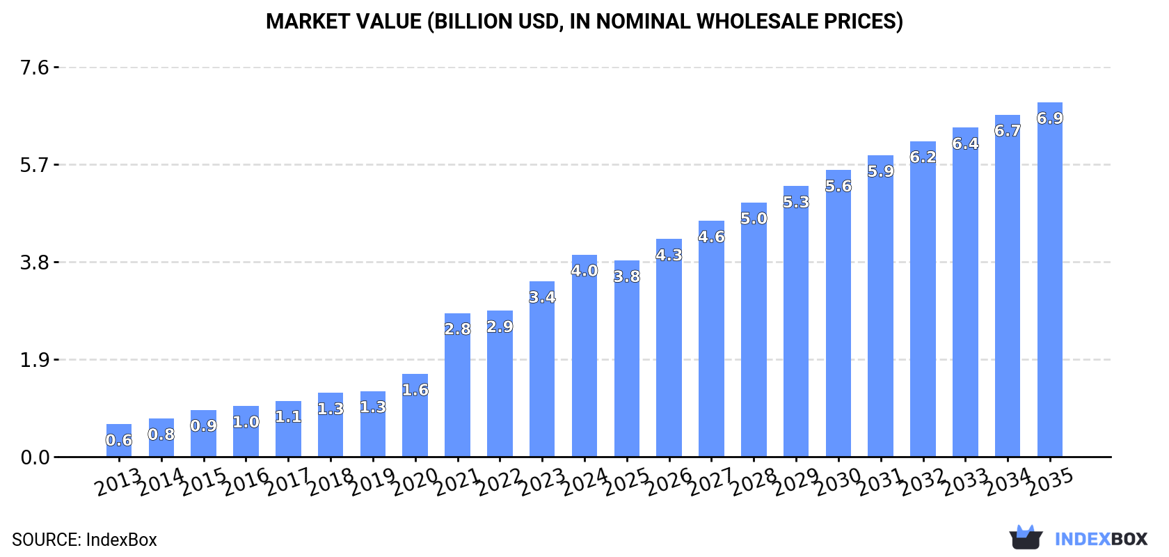 Market Value (billion USD, nominal wholesale prices)