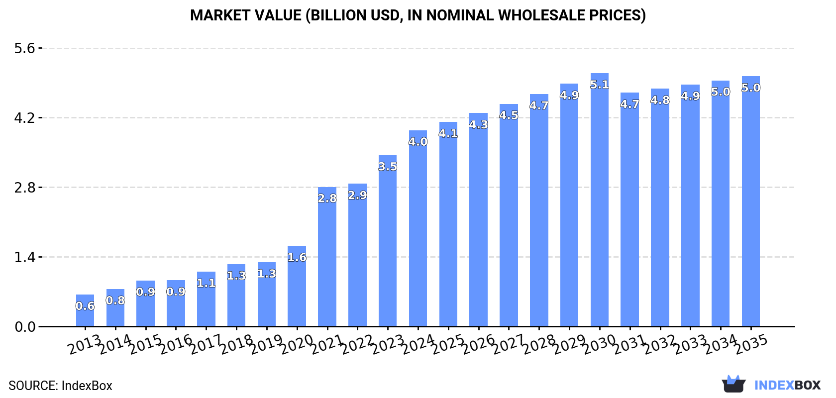 Market Value (billion USD, nominal wholesale prices)