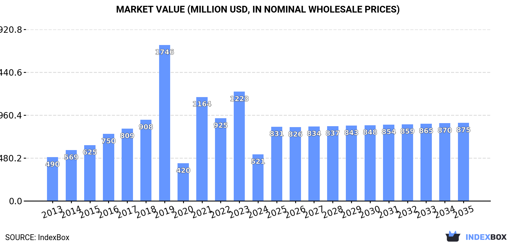 Market Value (million USD, nominal wholesale prices)
