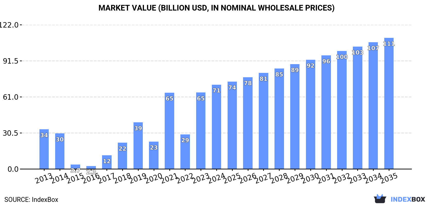 Market Value (billion USD, nominal wholesale prices)