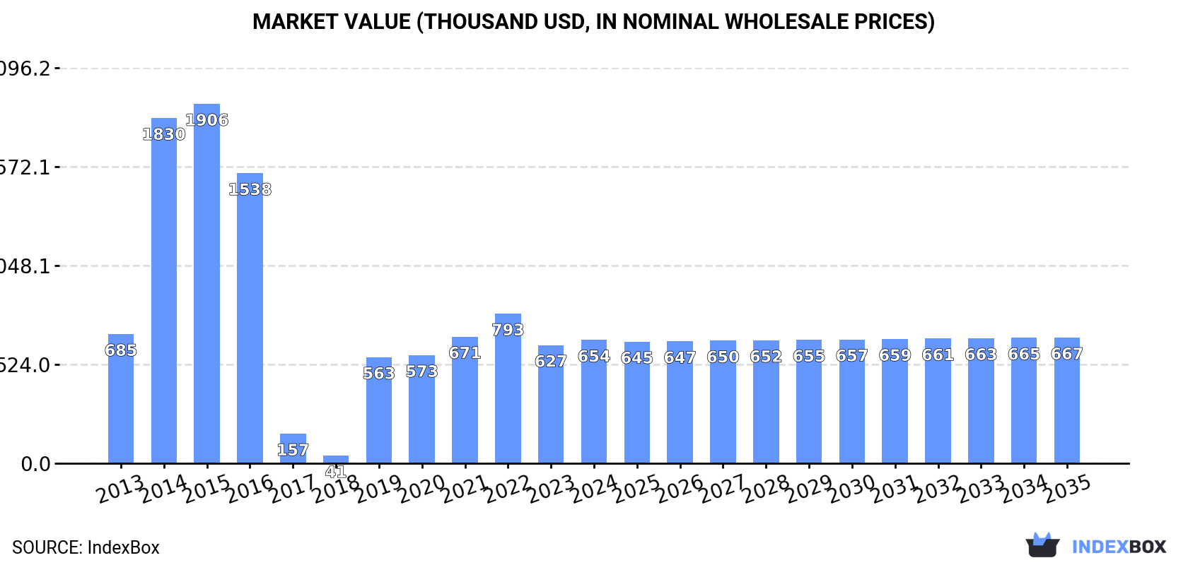 Market Value (thousand USD, nominal wholesale prices)