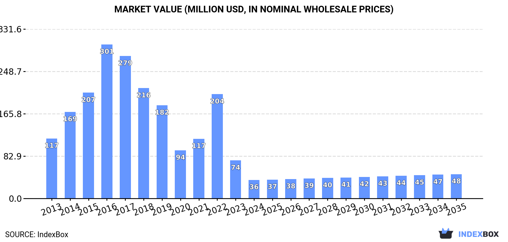 Market Value (million USD, nominal wholesale prices)