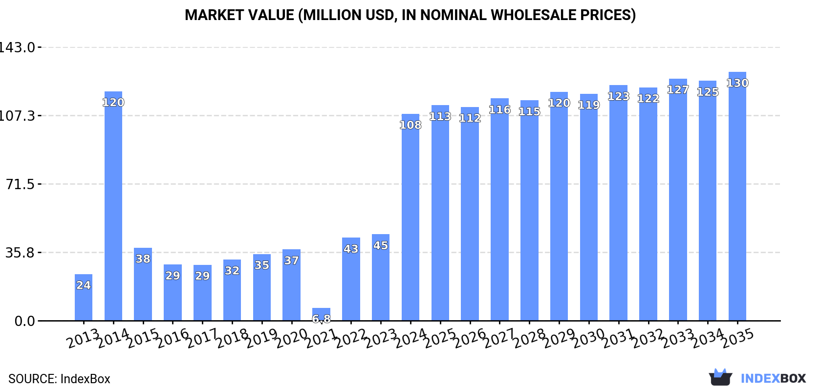 Market Value (million USD, nominal wholesale prices)