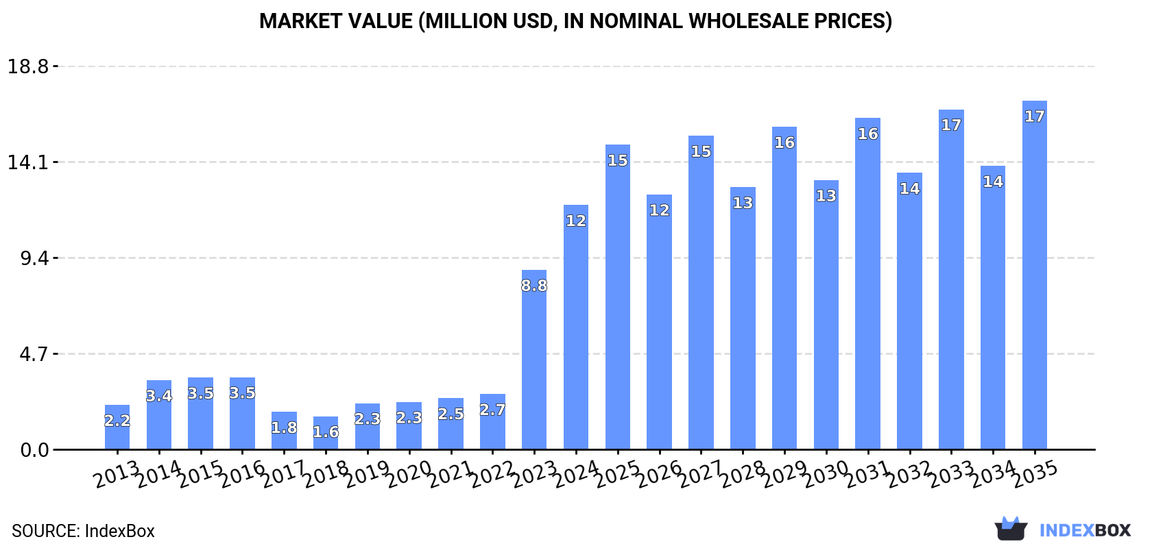 Market Value (million USD, nominal wholesale prices)