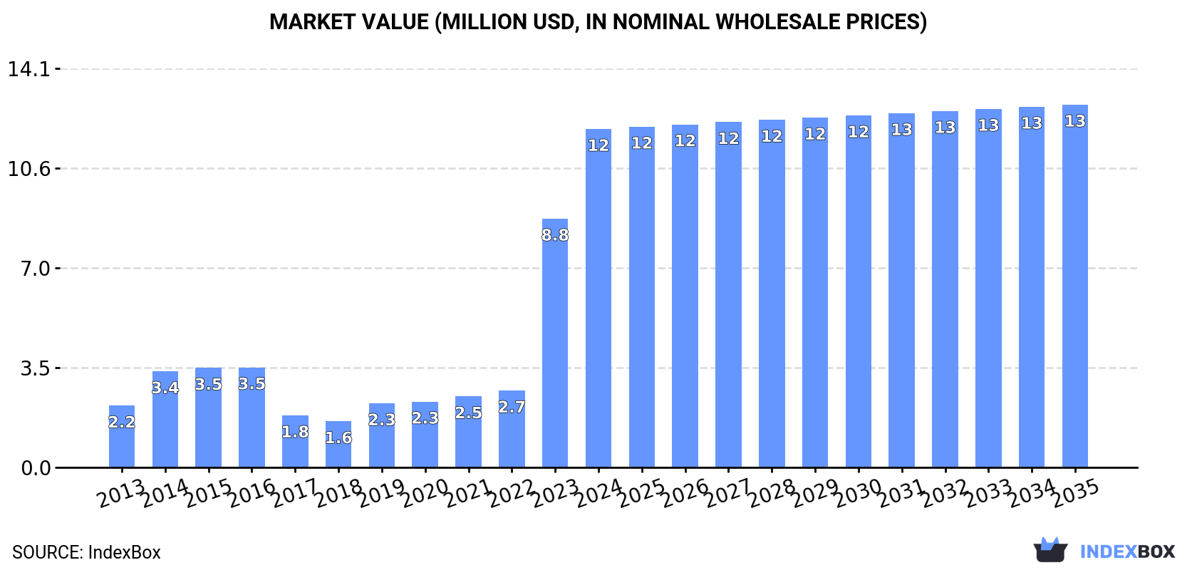 Market Value (million USD, nominal wholesale prices)