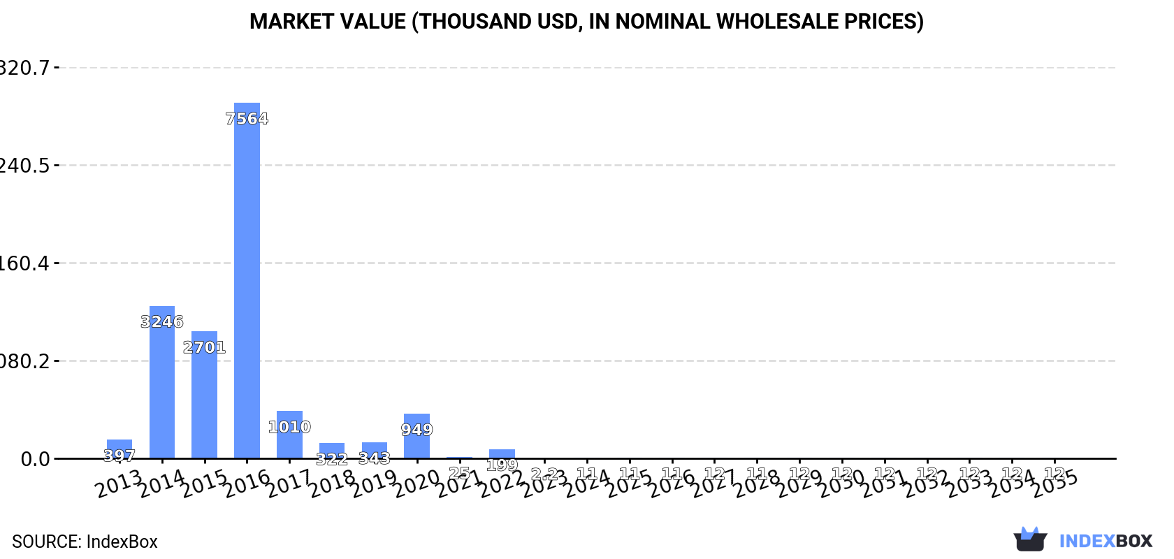Market Value (thousand USD, nominal wholesale prices)