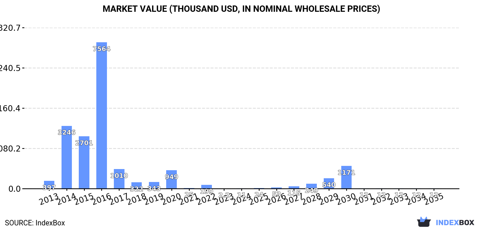 Market Value (thousand USD, nominal wholesale prices)